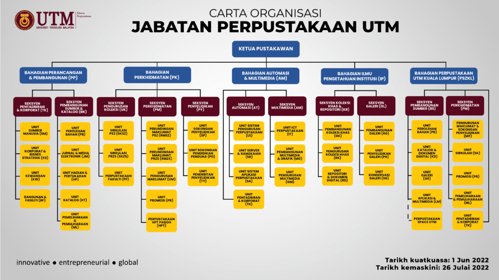 Organization Chart | Seksyen Perkhidmatan Maklumat