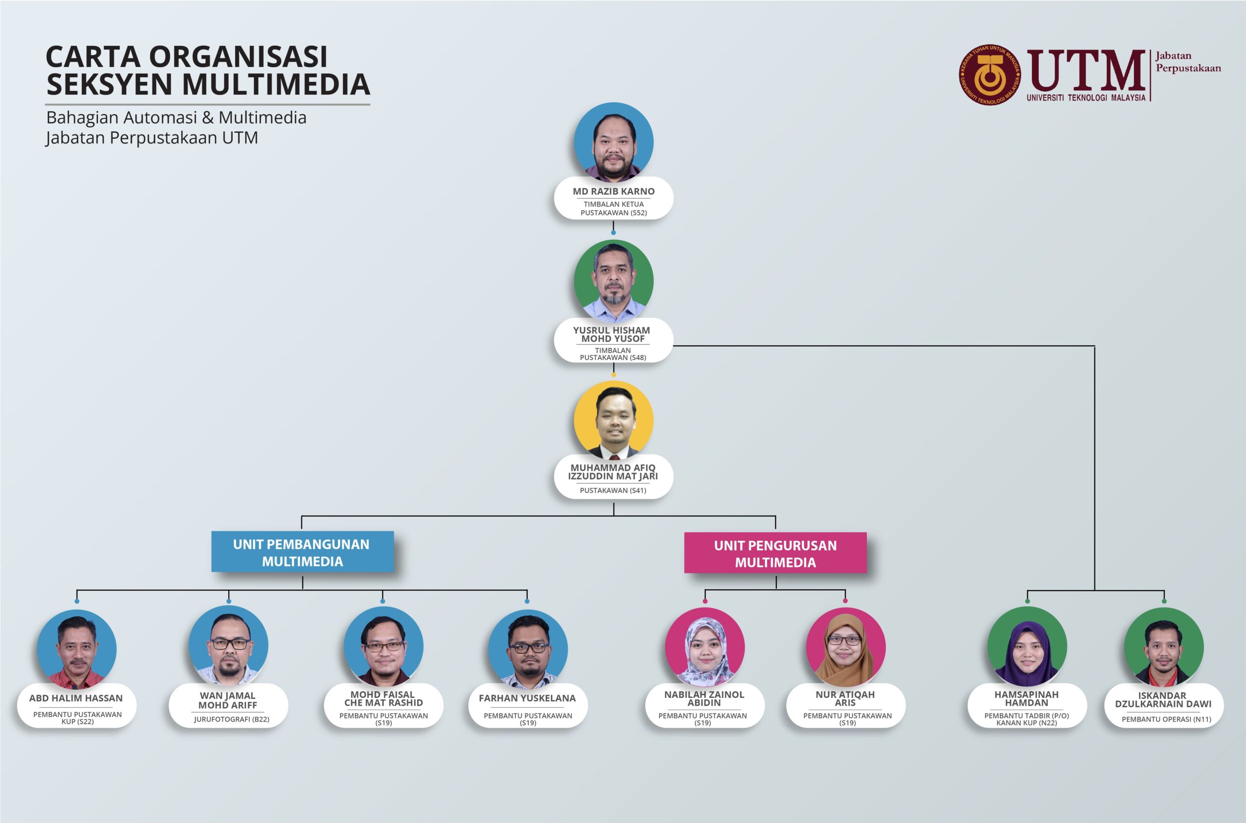 Organization chart | Multimedia Section