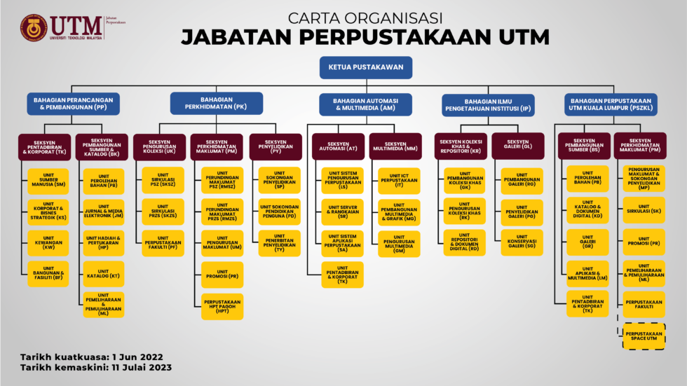 Organisation Chart | UTM Library
